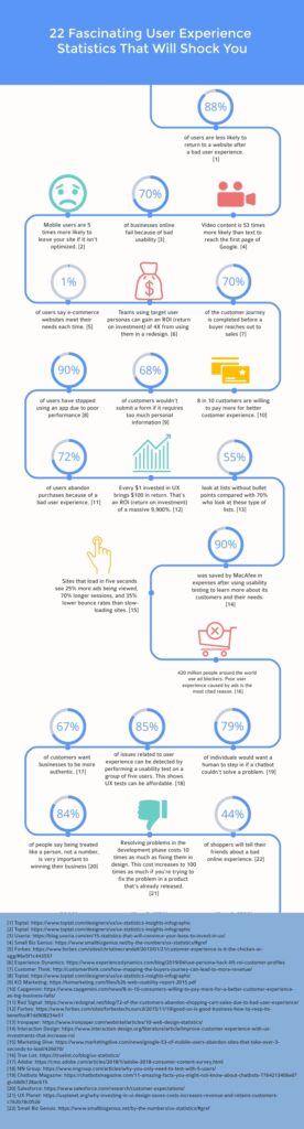 [Infographic] 22 User Expeirence Statistics in 2024 | PlaybookUX