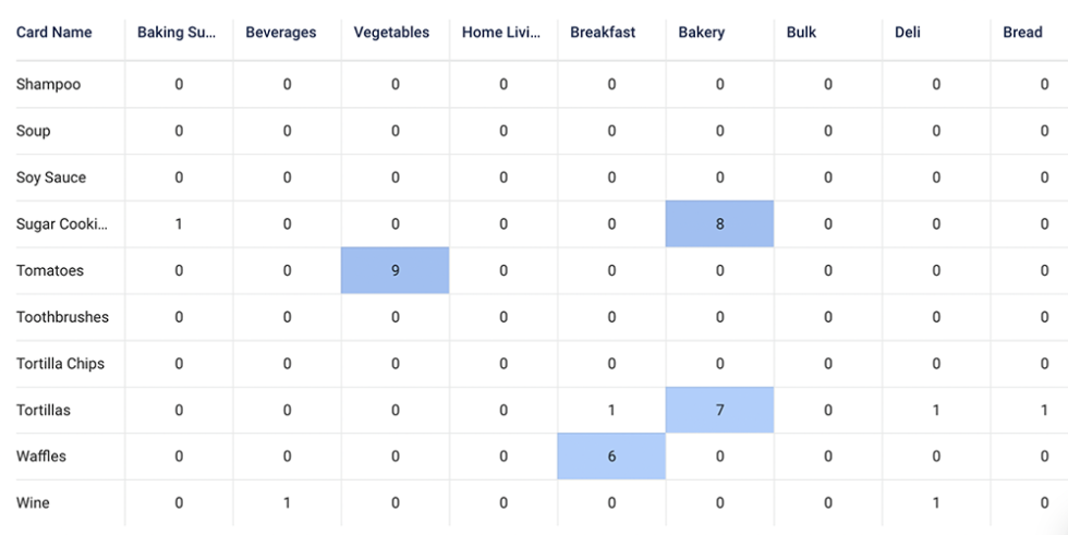 Card sorting, what is it? How does it work?